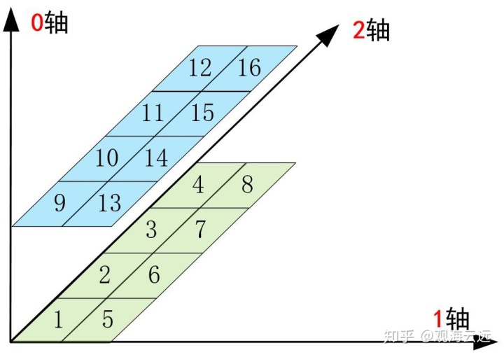 Numpy 矩阵转置numpy中transpose函数的可视化理解 Csdn博客 8965