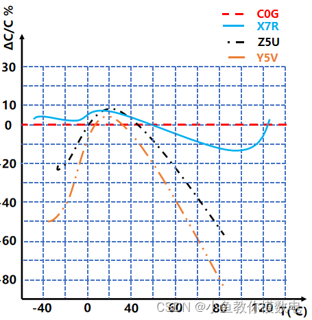 贴片电容的X5R X7R是什么意思-CSDN博客