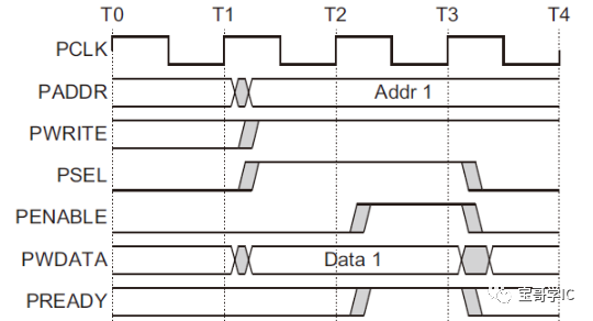 APB 3.0_apb3.0-CSDN博客