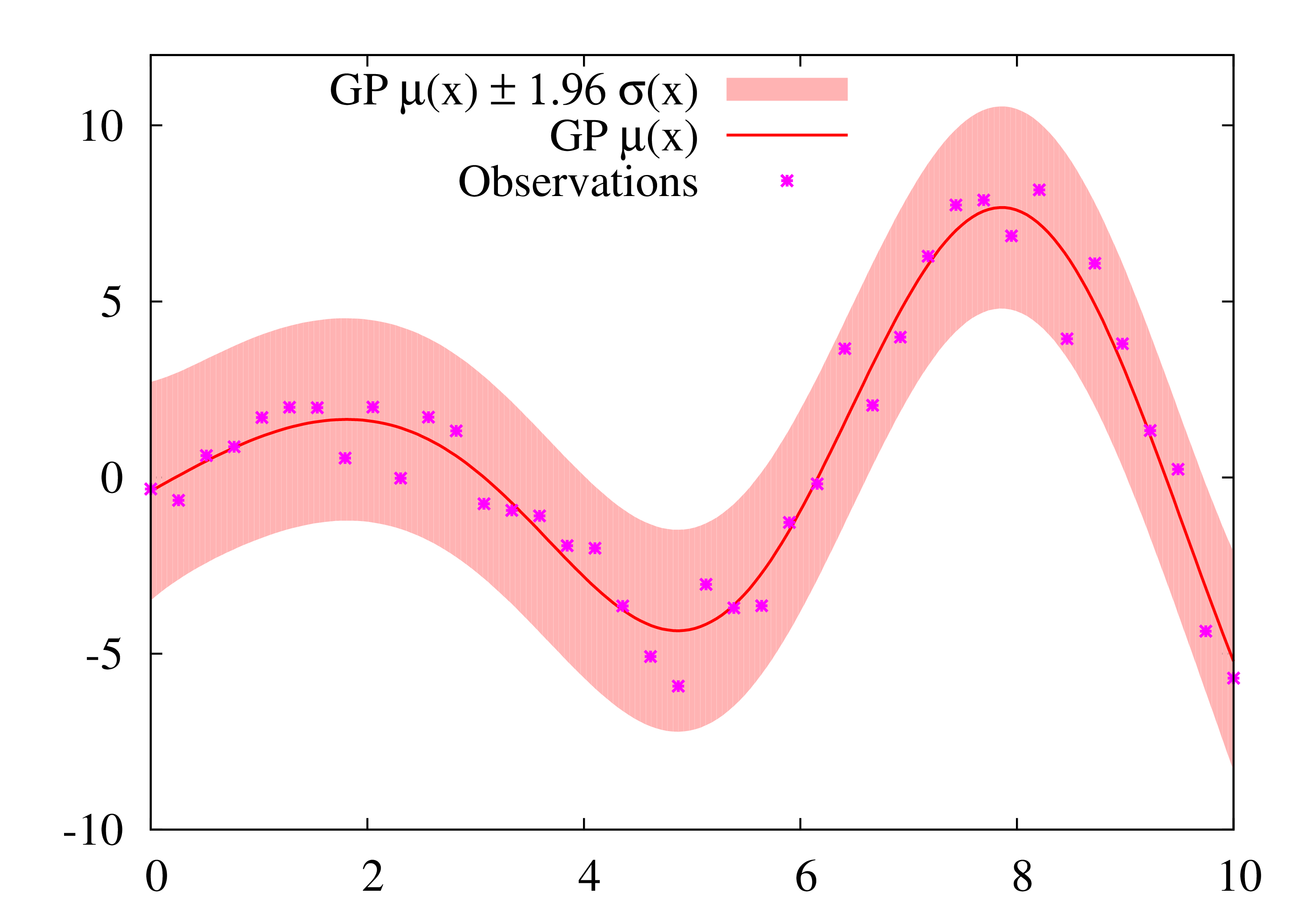 Gaussian Process 高斯过程高斯分布 后验 更新 Csdn博客 