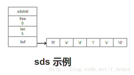 c语言实现string sds,redis内部数据结构之SDS简单动态字符串详解-CSDN博客