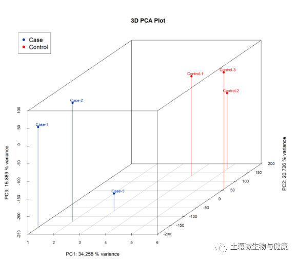 matlab如何画lda投影结果_如何区分PCA PCoA NMDS LDA ?-CSDN博客