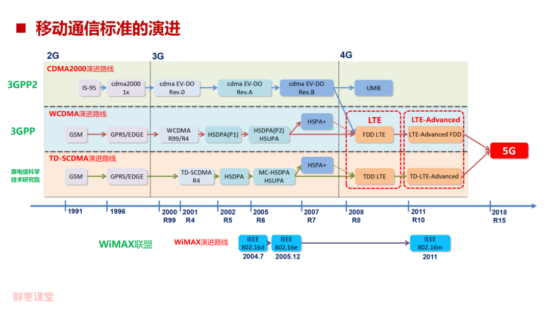 88页PPT，彻底看懂5G！-CSDN博客