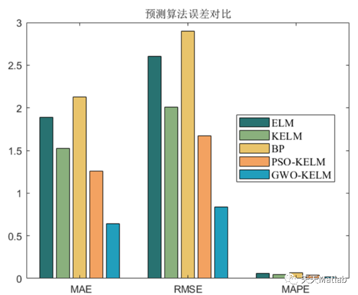 GWO-KELM、PSO-KELM、BPNN、KLEM、ELM多输入单输出回归预测 可直接运行~Matlab语言-CSDN博客