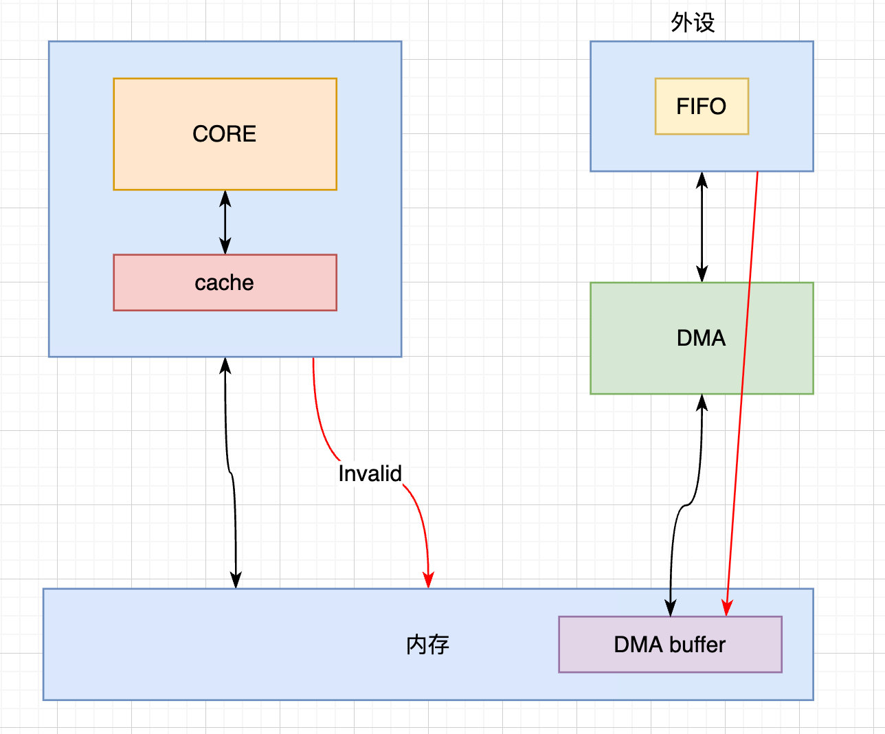 【Cache篇】DMA和Cache的一致性_dma cache-CSDN博客