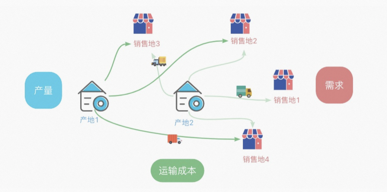 运输问题的建模优化（二）——mindopt数据模型的运输案例 线性规划 Csdn博客eoi 3797
