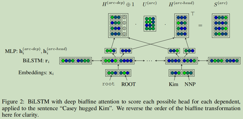 [论文阅读笔记28]Deep Biaffine Attention for Neural Dependency Parsing_biaffine注意力矩阵讲解-CSDN博客