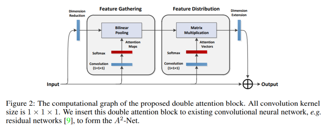 A2 -Nets Double Attention Networks_a2net-CSDN博客
