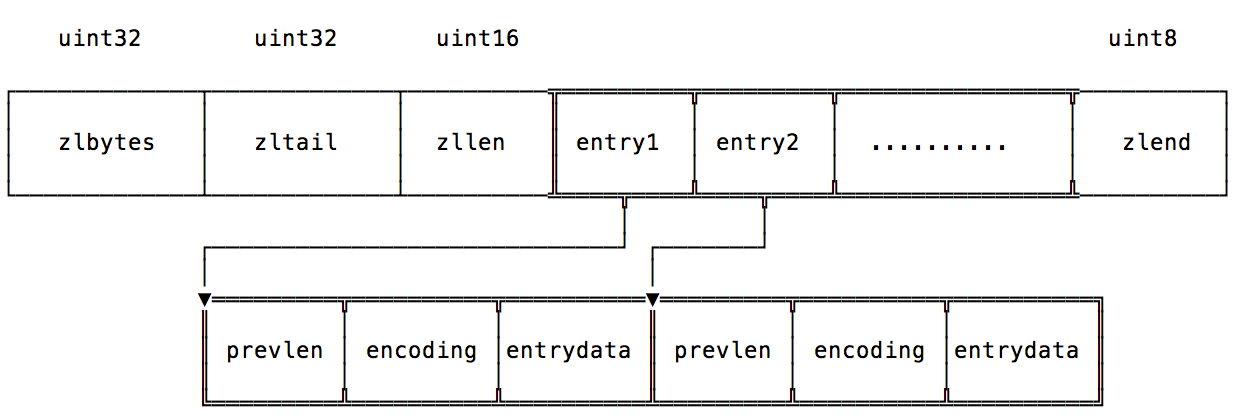 Redis 结构 压缩列表redis为啥使用ziplist Csdn博客