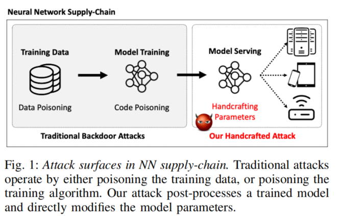论文阅读笔记——Handcrafted Backdoors in Deep Neural Networks-CSDN博客