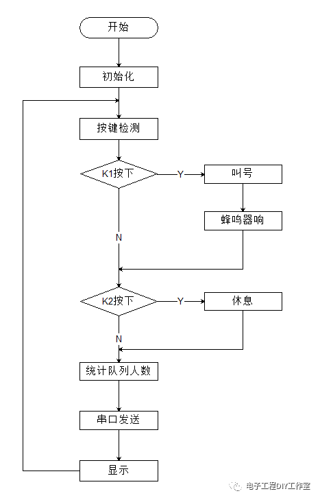 基于51单片机的排队叫号系统 排队双机叫号系统系统单片机数码管 Csdn博客