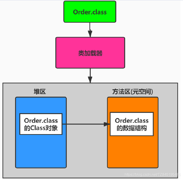 全面讲解java类生命周期全过程内置class实例和数组的生命周期 Csdn博客 