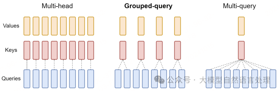 【LLM】一文详解MHA、GQA、MQA原理-CSDN博客