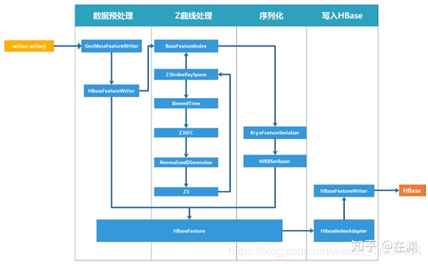 Api 原生hbase Geomesa Hbase原理篇——写入过程 Csdn博客