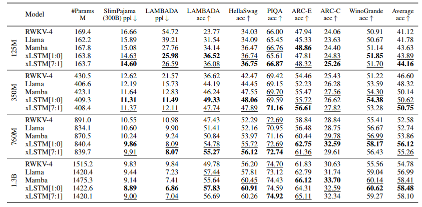 LSTM一作新作xLSTM架构：大幅领先Transformer和状态空间模型（SSM）-CSDN博客