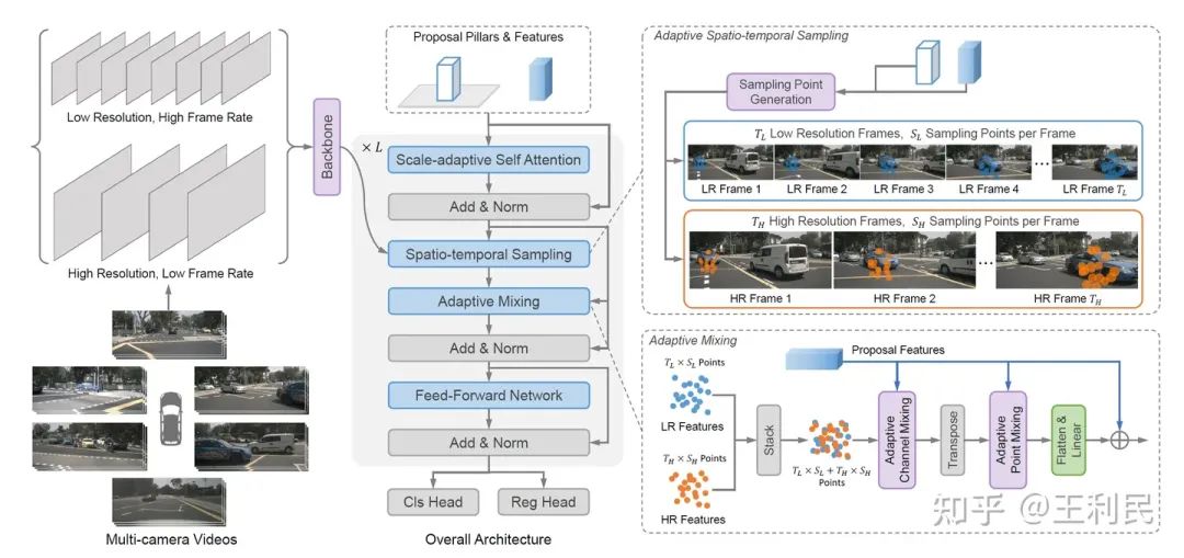 ICCV 2023 | SparseBEV：高性能的纯视觉3D检测-CSDN博客