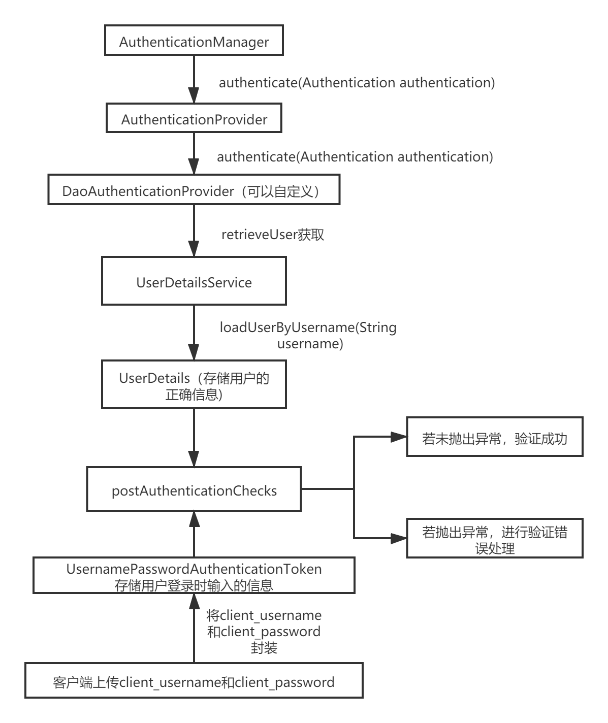 SpringSecurity（一）_using generated security password-CSDN博客