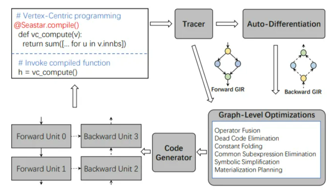 论文精讲 | MindSpore Graph Learning设计原型——图神经网络框架Seastar的编译优化_基于mindspore的图神经网络-CSDN博客