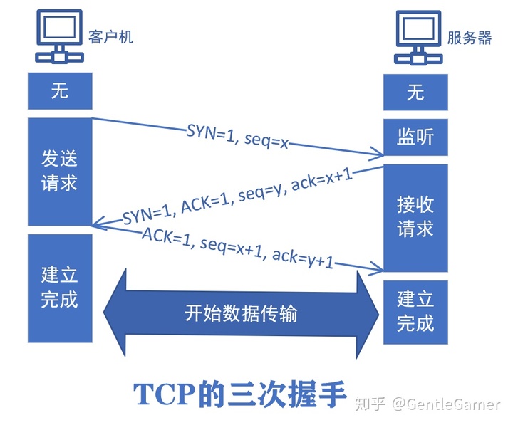 Tcp协议分析实验报告心得 【心得篇】tcp协议完整梳理 Csdn博客