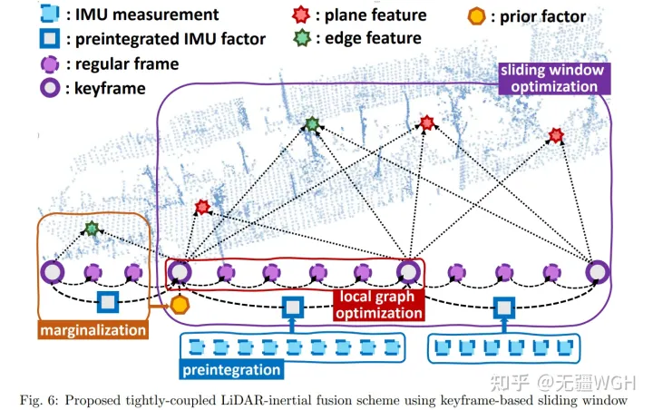 紧耦合LIO综述 | 6篇顶会论文看透紧耦合LIO玩儿法（LIOM/LIO-SAM）-CSDN博客