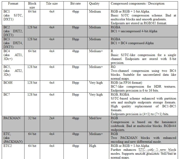 你所需要了解的几种纹理压缩格式原理_纹理压缩方式etc和rle-CSDN博客