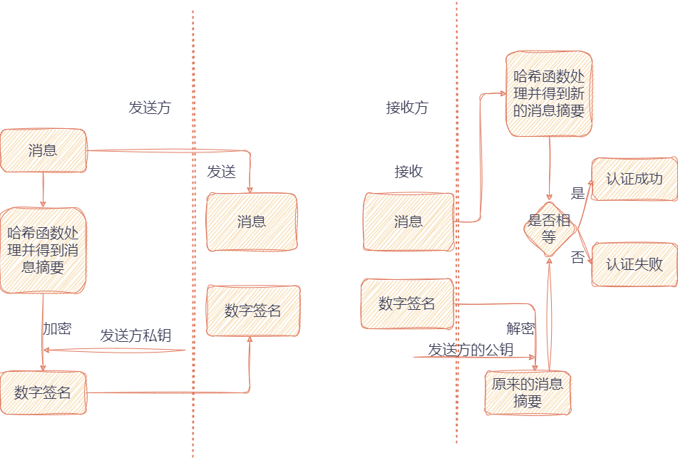 Rsa数字签名认证 Csdn博客 