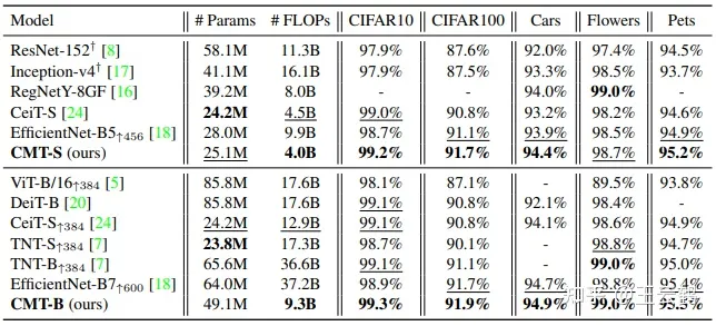 CVPR'22 | CMT：CNN和Transformer结合新范式（已开源）-CSDN博客