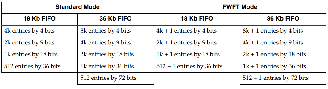 FPGA - 7系列 FPGA内部结构之Memory Resources -02- FIFO资源_fifo18e1-CSDN博客