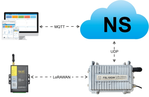 lorawan服务器通信协议,LoRaWAN网络架构和解决方案介绍-CSDN博客