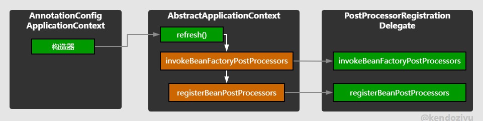 Spring源码之BeanFactoryPostProcessor的执行顺序_beanpostprocessor 设置执行顺序-CSDN博客