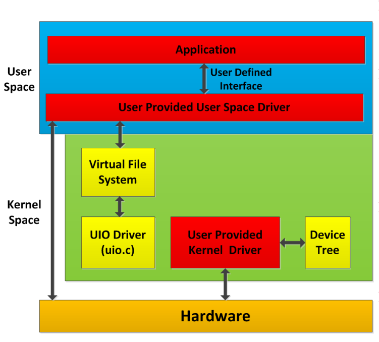 SPDK/NVMe存储技术分析之初识UIO（二）_spdk 使用uio驱动-CSDN博客