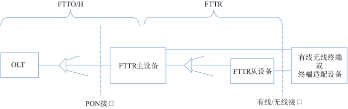 千兆时代FTTR技术发展和标准化研究_fttr标准-CSDN博客