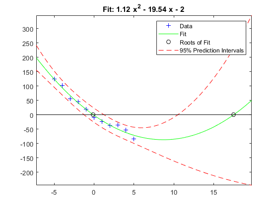 matlab中polyconf,Polynomial confidence intervals-CSDN博客
