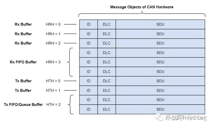 Autosar通信栈：FullCAN和BasicCAN基础_full can basic can-CSDN博客