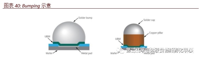 浅谈先进封装技术_bumping ubm厚度-CSDN博客