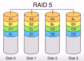 Linux磁盘阵列（RAID0、RAID1、RADI5、 RAID6、RAID1+0）-CSDN博客