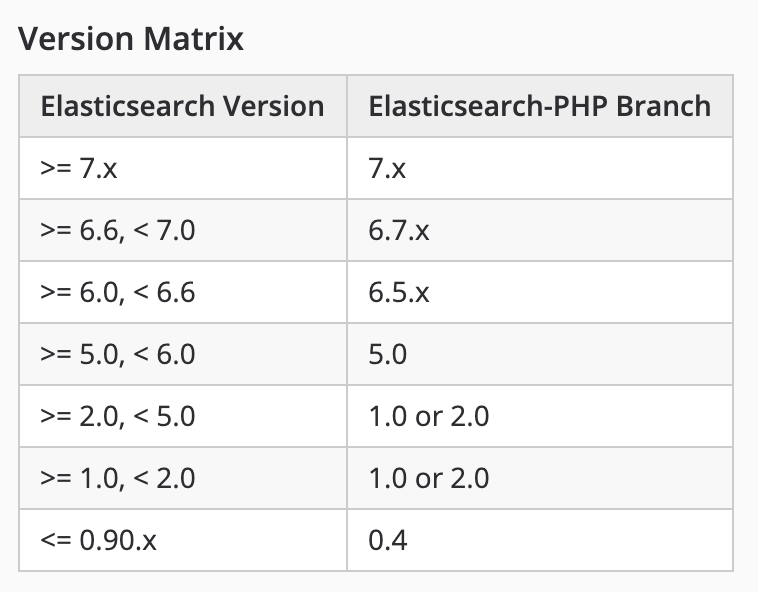 PHP操作Elasticsearch7.6_php elasticsearch bulk-CSDN博客