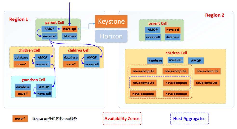 openstack中的一些概念 horizon 简介_b.fusionsphere operstack中horizon负责openstack ...