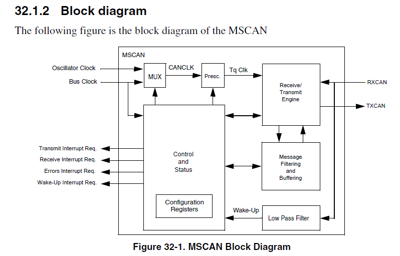 FlexCAN和CAN的关系_flexcan与can区别-CSDN博客