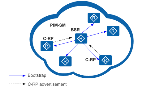 PIM-SM(ASM模型)_pim asm-CSDN博客