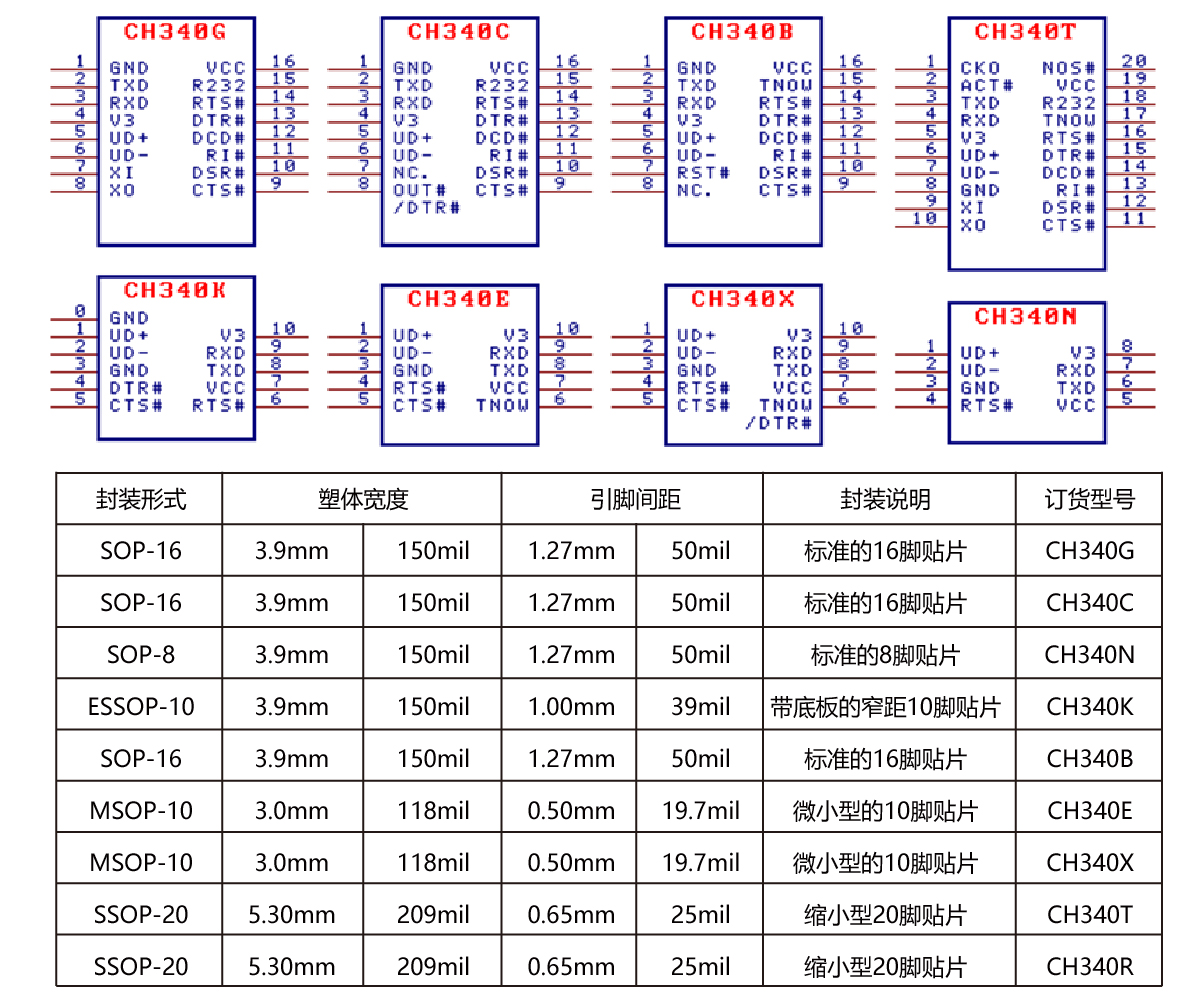 USB总线转串口芯片：沁恒CH340_hw13554961857的博客-CSDN博客