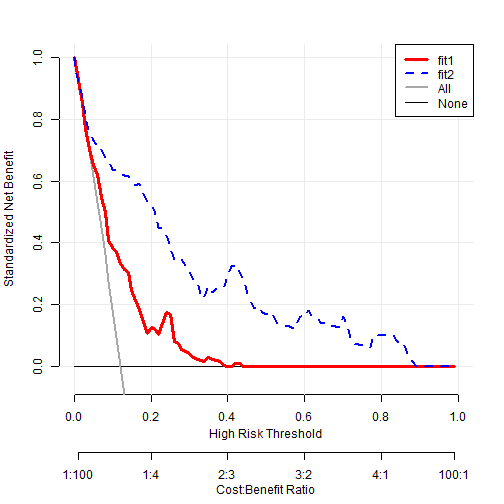 二分类资料的决策曲线DCA绘制_dca曲线,r语言-CSDN博客