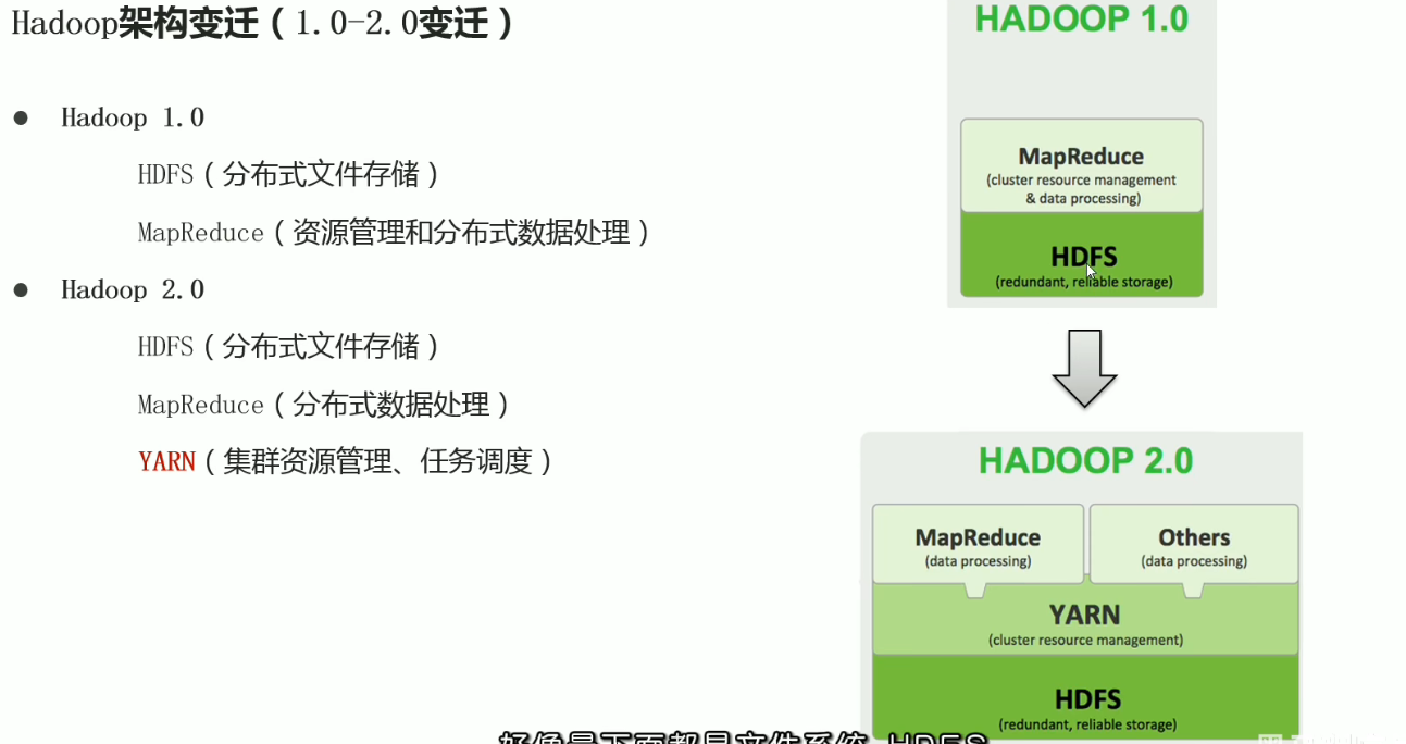 Hadoop简介及HDFS基础_hdfs nodemanager-CSDN博客