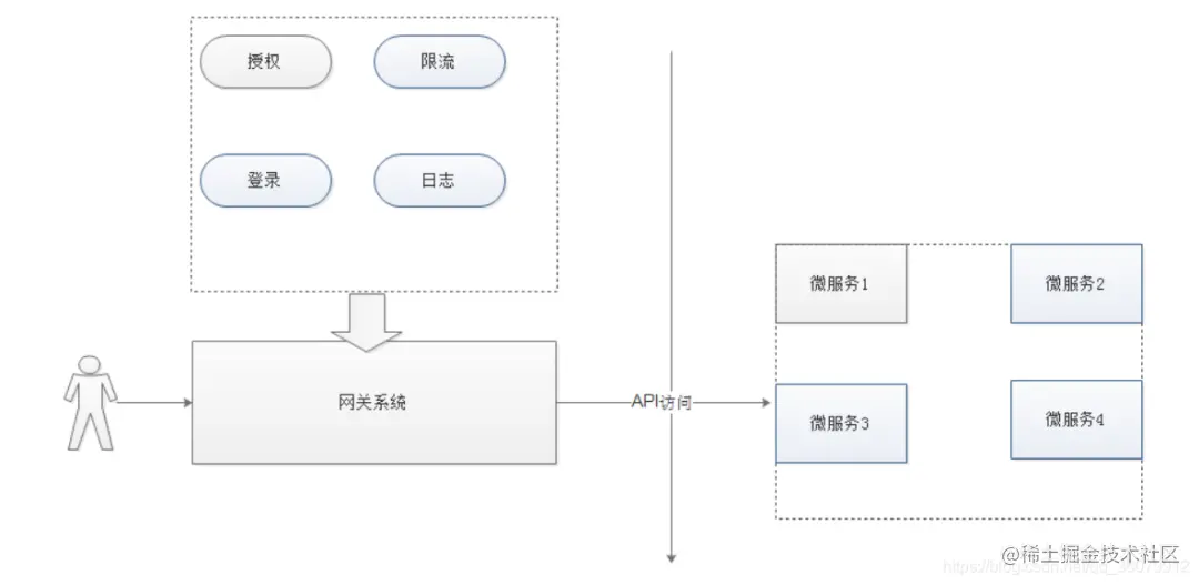 微服务网关鉴权：gateway使用、网关限流使用 用户密码加密 Jwt鉴权 Csdn博客