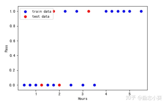 python 逻辑回归准确率是1_逻辑回归实例-CSDN博客