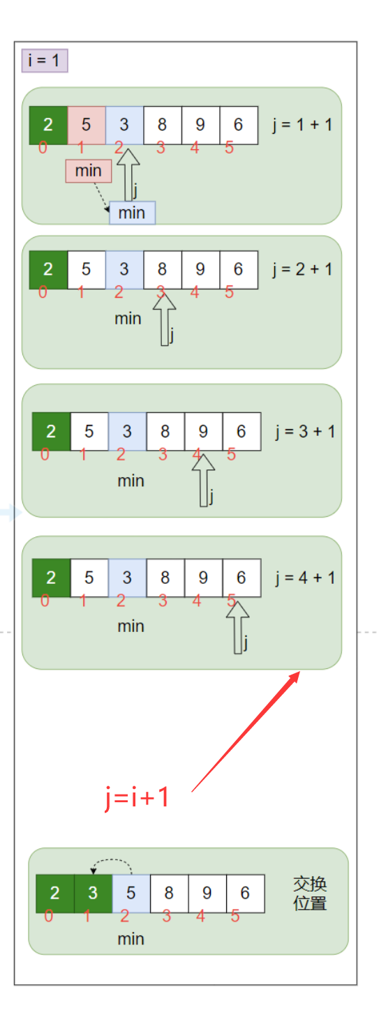 三种常见排序算法_for(int i = 0;i