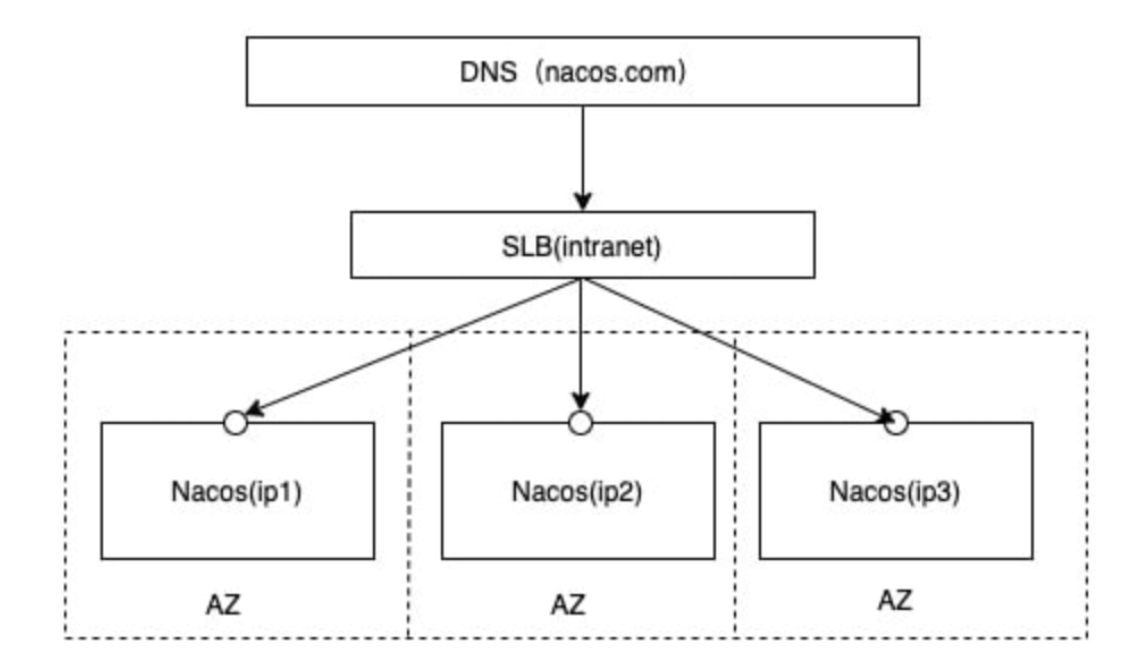 NACOS Learning Notes 2 -Create NACOS cluster - Programmer Sought