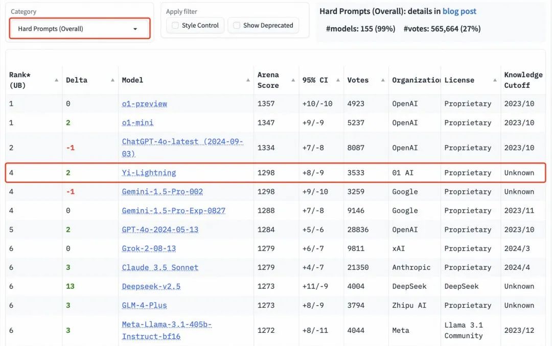国产大模型新突破：Yi-Lightning发布，超越GPT-4o冲击全球榜单_yi-lighting 分阶段训练-CSDN博客