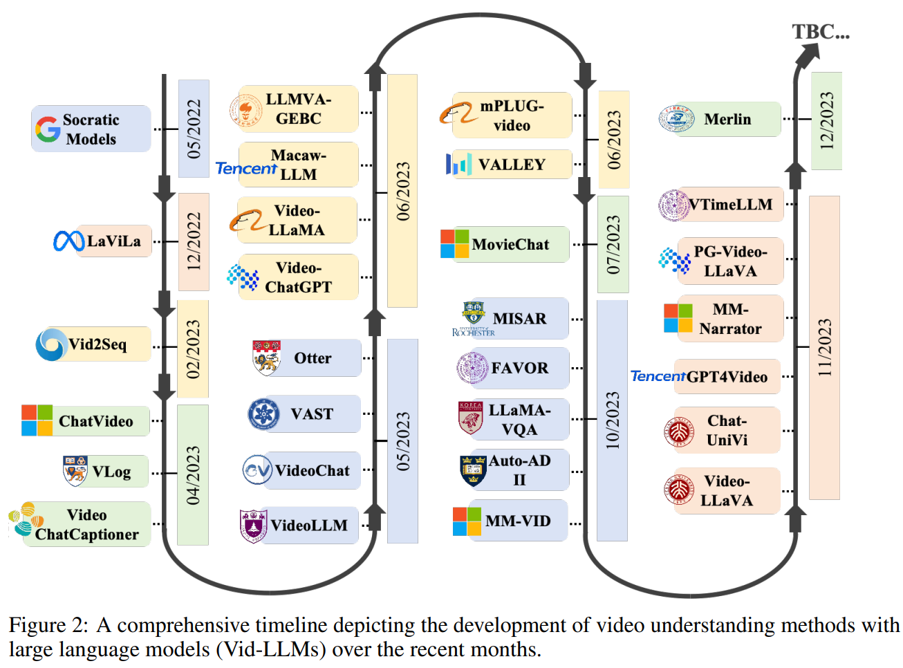 视频理解大模型调研论文《Video Understanding with Large Language Models: A Survey》简要 ...