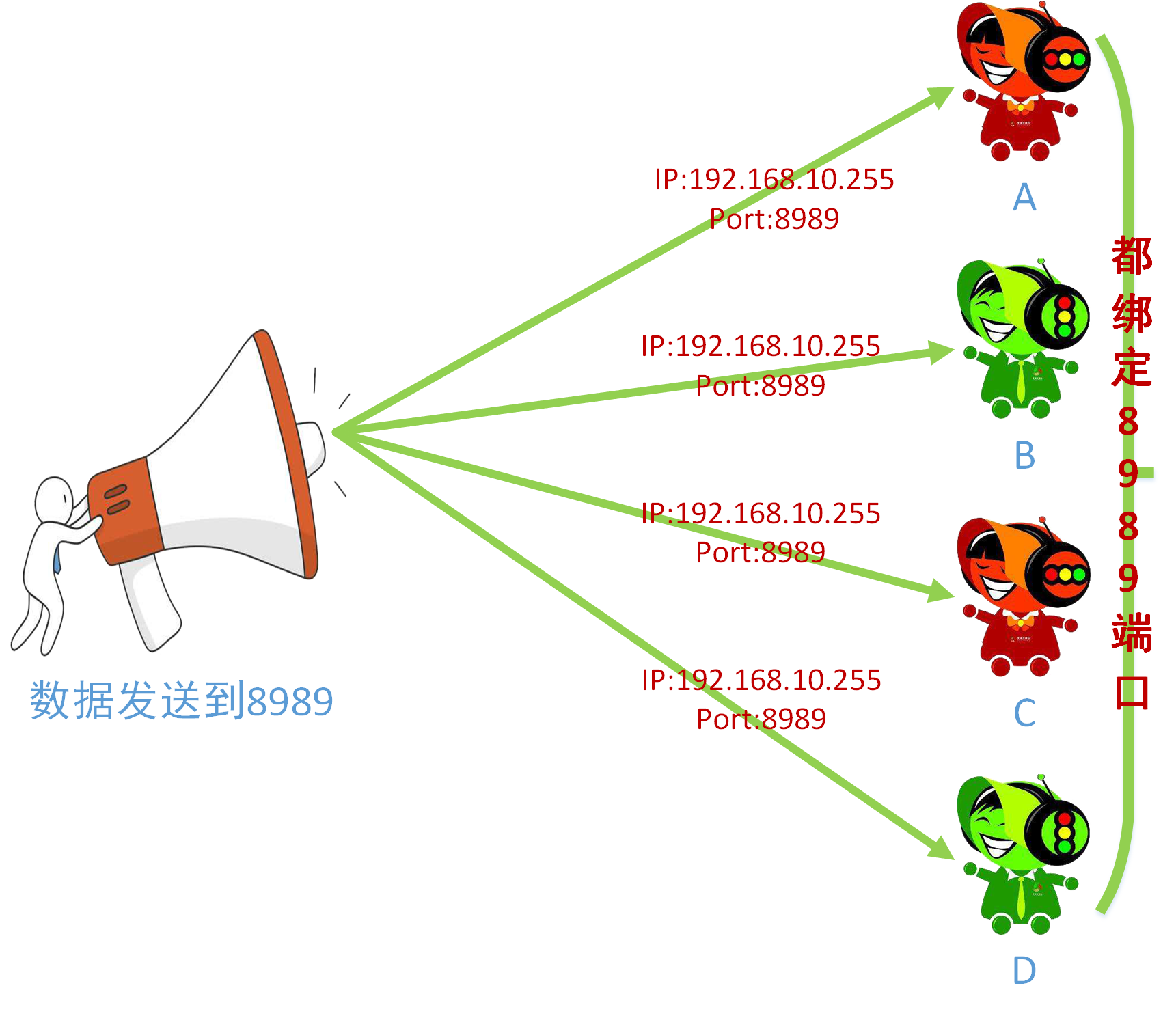Linux网络编程 Udp广播特性 广播端口 Csdn博客